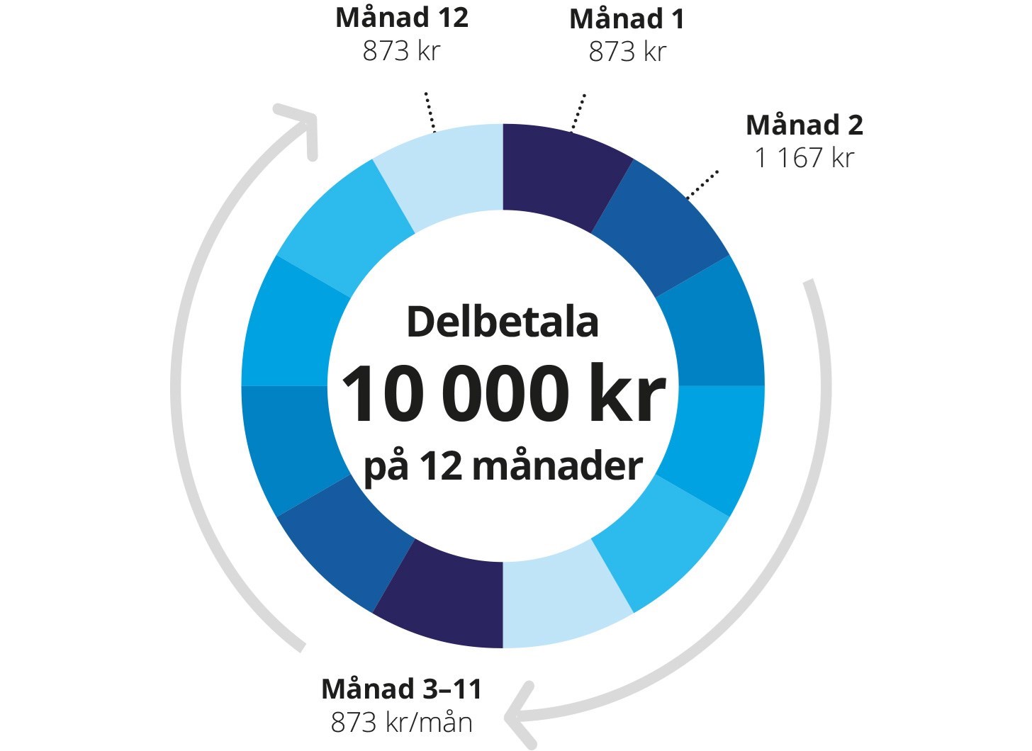 Delbetala med NetOnNet-kortet - NetOnNet